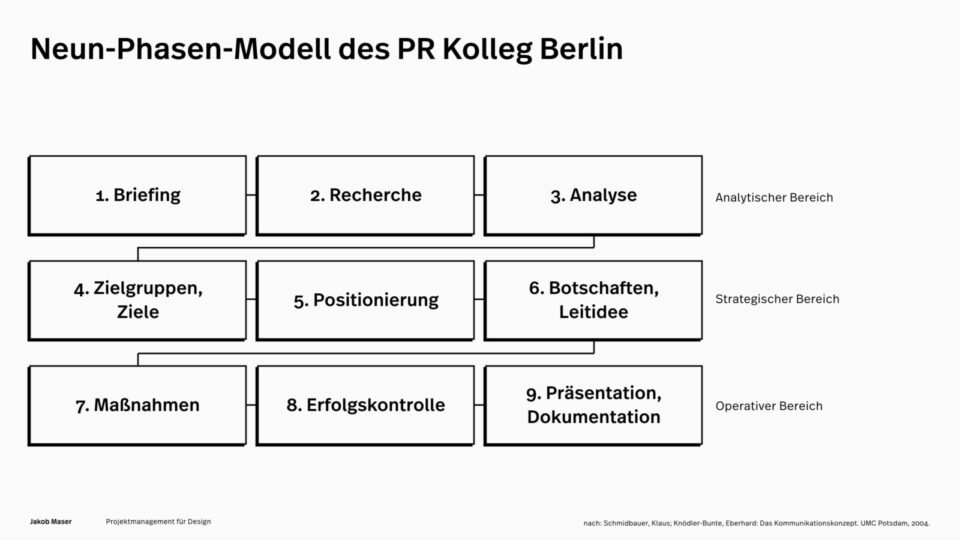 Phasenmodelle für das Kommunikationsdesign – Projektmanagement im Design