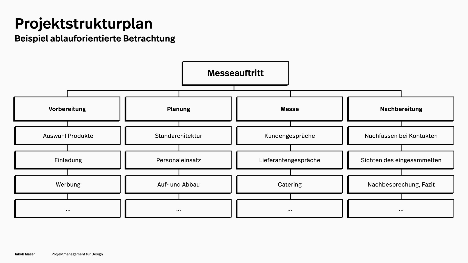 Projektstrukturplan (PSP): Was ist zu tun? – Projektmanagement im Design