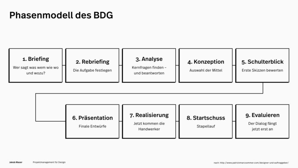 Phasenmodelle für das Kommunikationsdesign – Projektmanagement im Design