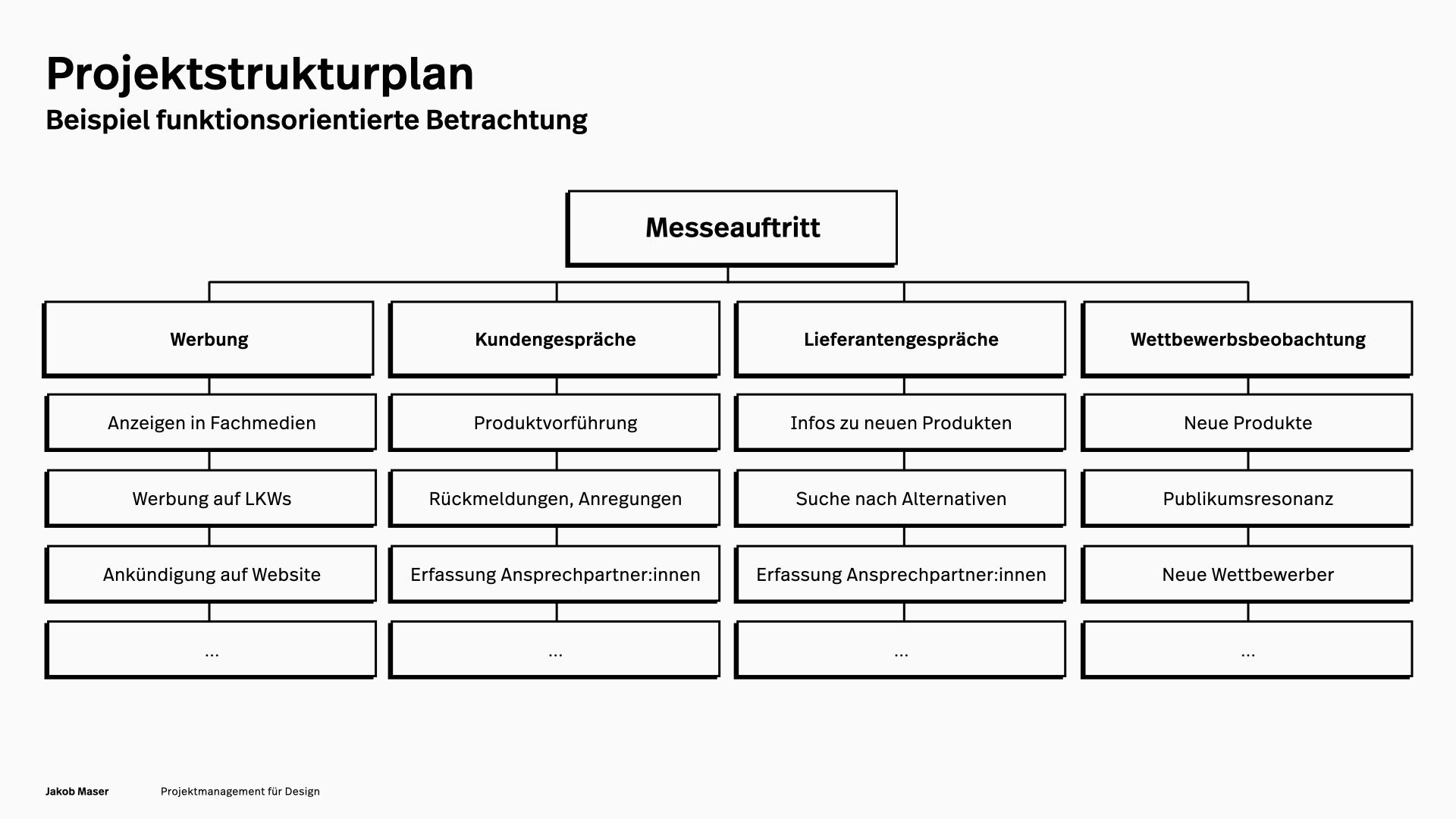 Projektstrukturplan (PSP): Was ist zu tun? – Projektmanagement im Design